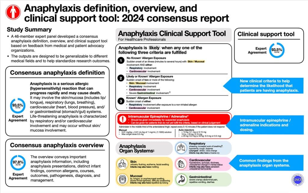 New international consensus report on anaphylaxis management released ...